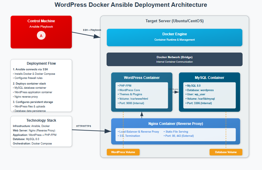 Ibrahim Ahmed Mintal — DevOps Engineer & Solutions Architect
